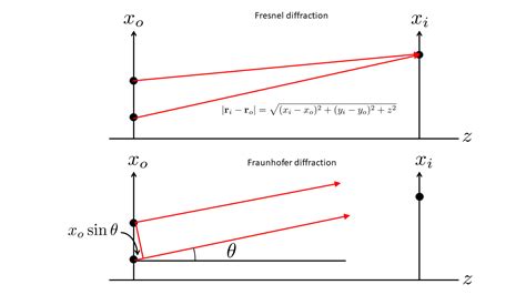 6 Wavefield Diffraction — Advanced Optical Imaging