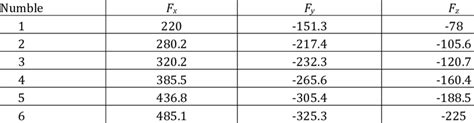 Simulation Average Cutting Force N Download Scientific Diagram