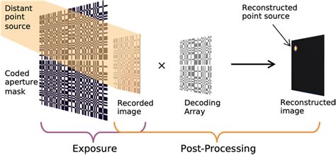 adapted from gruntman 1993 the basic concept of coded aperture