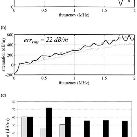 The Effect Of Coherent Noise On Attenuation Estimates A Coherence