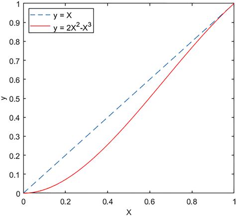 The linear and polynomial CR relationships between y E Ep¹ and Download Scientific Diagram