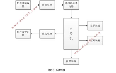 基于单片机的超声波测距报警系统设计 单片机 毕业设计论文网