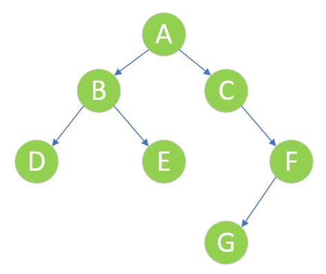 根据前序遍历和中序遍历构造二叉树 知乎