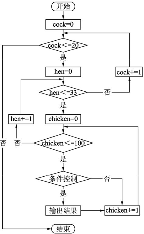 百鸡百钱用python语言怎弄百鸡百钱问题算法python百鸡百钱python Csdn博客