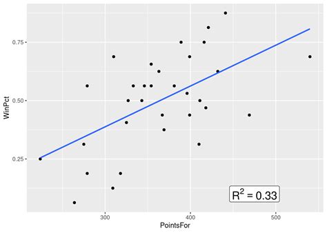 The R Companion To Stats2 3 Multiple Regression