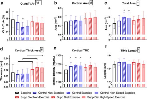 Mouse Left Tibial Mid Diaphyseal Cortical Bone Cross Sectional Download Scientific Diagram