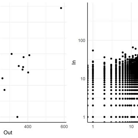 Outin Degree Plot For The Facebook Wallpost Data Download Scientific Diagram