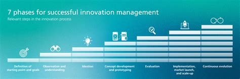 Innovation Management Fraunhofer Iese