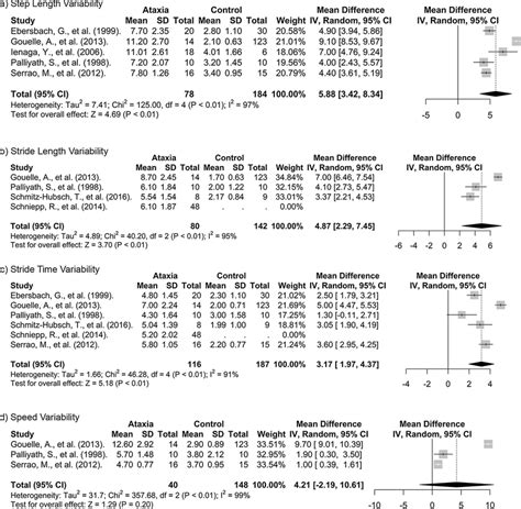 Variability Domain Mean Difference In A Step Length Variability