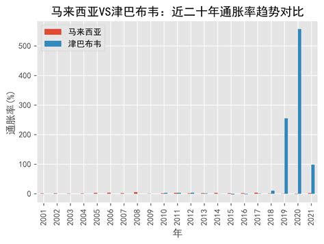 马来西亚vs津巴布韦通货膨胀趋势 通胀率 对比 2001年 2021年 数据 Prices 来源