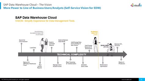 Decoding Sap S Bi Analytics Sap Statement Of Direction Ppt