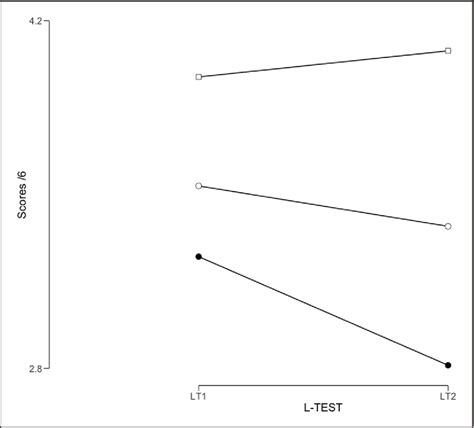 Figure 1 From The Effects Of A Metacognitive Intervention On Lower Proficiency Efl Learners