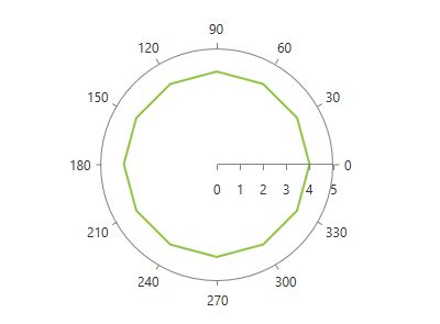 Wpf Chartview Polarlineseries Telerik Ui For Wpf