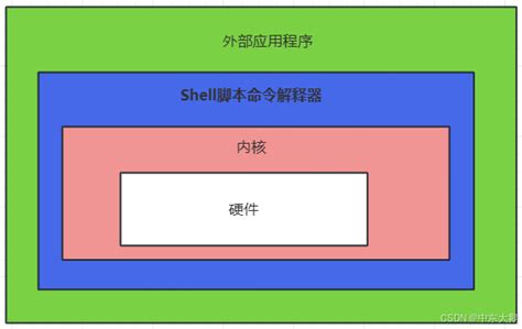 Linux的shell编程linux Shell编程 Csdn博客