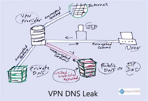 Vpn Security Advice Dns Leak And Kill Switch Settings