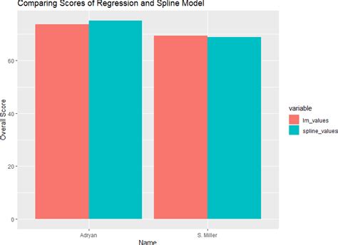 Predicted Scores Obtained From The Regression Model And Smoothing