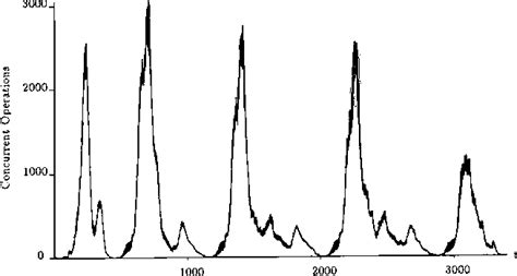 Figure 1 From Assessing The Benefits Of Fine Grain Parallelism In Dataflow Programs Semantic