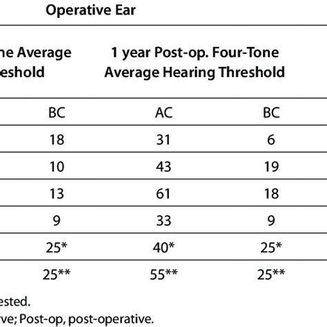 Four Tone Average Air Conduction Hearing Threshold Db Hl In Operative