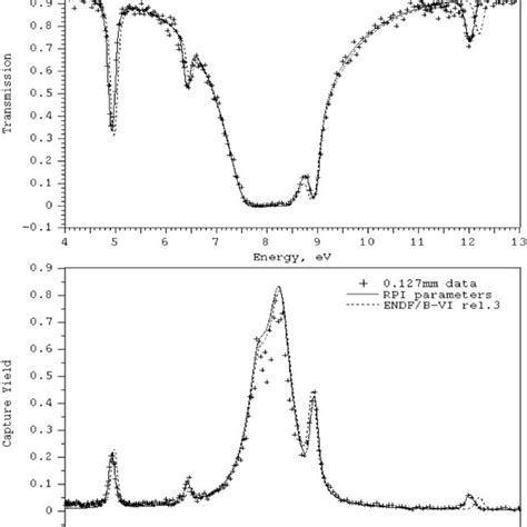 epithermal sm transmission and capture data all data points are