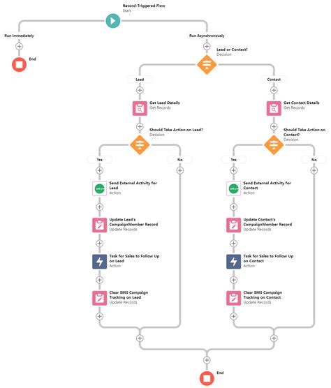 Twilio Sms Messages And Pardot A Complete Guide The Spot