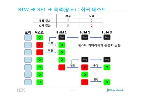 Ibm Rational Test Workbench 소개 It System Test Tool