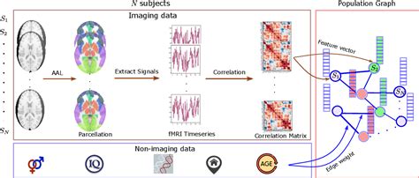 Figure 1 From Classification Of Developmental And Brain Disorders Via Graph Convolutional