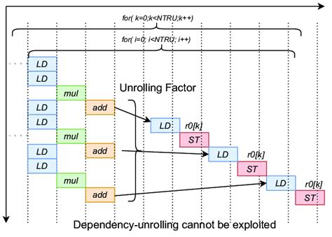 Poly Rq Mul Schedule After Pipeline Optimizations Download Scientific Diagram