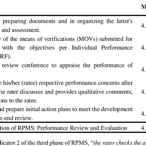 Pdf Level Of Practice In The Implementation Of Depeds Results Based Performance Management