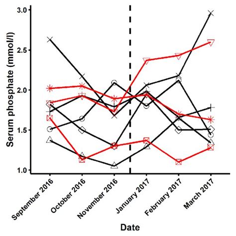 Within Person Variability In Pre Dialysis Serum Phosphate This Figure Download Scientific
