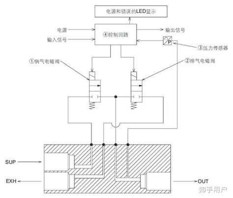 比例电磁阀和电气比例阀原理上的区别是什么？ 知乎
