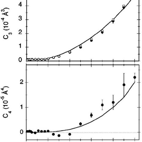 First Four Cumulants Of The First Se Cd Coordination Shell Of Cdse