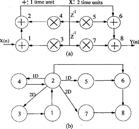 Figure 1 From Scheduling Of Dsp Data Flow Graphs Onto Multiprocessors