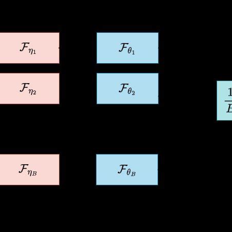 Meta training process to obtain initialization hyperparameter η