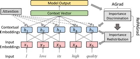 Figure 2 From On Exploring Attention Based Explanation For Transformer Models In Text