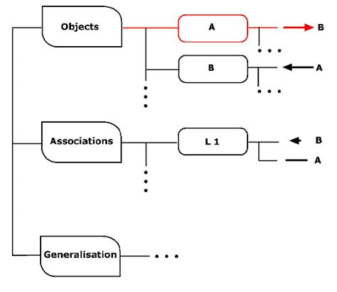 hierarchical structure used to represent relational information of a download scientific