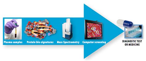 Biomarker Discovery Proteomics International