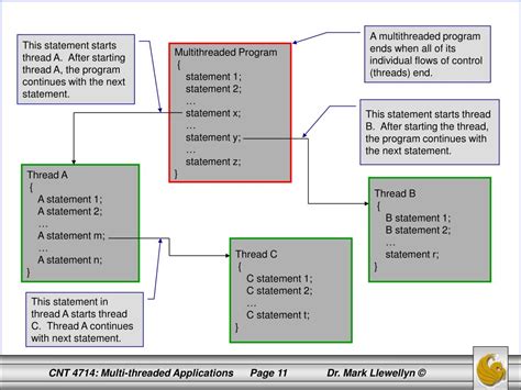 Ppt Cnt 4714 Enterprise Computing Fall 2014 Programming Multithreaded Applications In Java