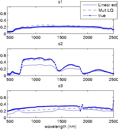 figure 2 from ieee transactions on signal processing linear quadratic blind source separation