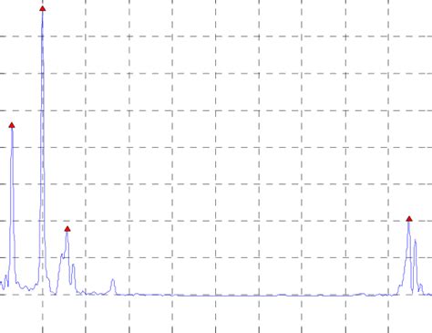 Pseudospectrum Estimate Of Signal In Fig 1 Using The Music Algorithm