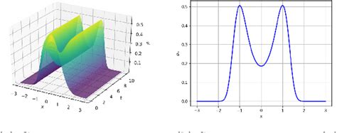 Figure 5 1 From Fully Discrete Positivity Preserving And Energy Dissipating Schemes For