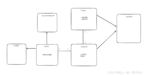 Springboot整合quartz实现定时任务quartzjobbean Springboot定时任务 Csdn博客