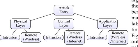 Attack Entry Methods For The Cps Architecture Download Scientific Diagram