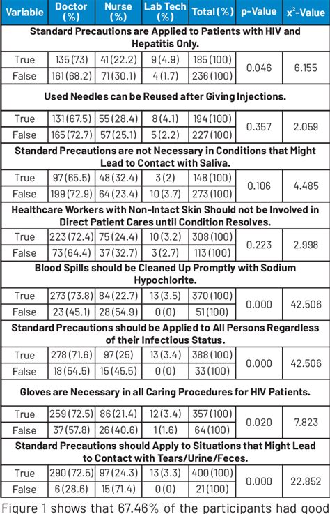 Table 5 From Insights Into Standard Precaution Knowledge And Adherence