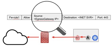 Policy Based Routing With Egress Gateways Tigera Creator Of Calico