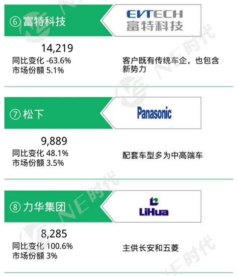 1月新能源乘用车obc装机量：弗迪动力 特斯拉 松下 力华逆势增长 设备材料市场分析 统计分析 工采网