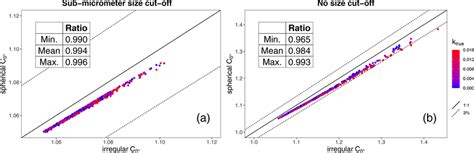 Comparison Between The Angular Correction For Irregular Particles And Download Scientific