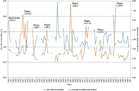 FIG URE 3 Sex Ratios In Mortality Against Overall Mortality Levels Download Scientific Diagram