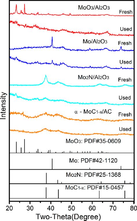 Powder Xrd Patterns Of The Catalysts Before And After The Reaction