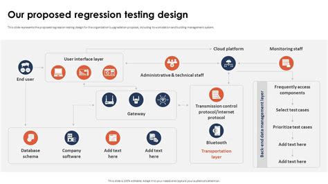 Our Proposed Regression Testing Design Regression Testing Upgradation Proposal Ppt Presentation