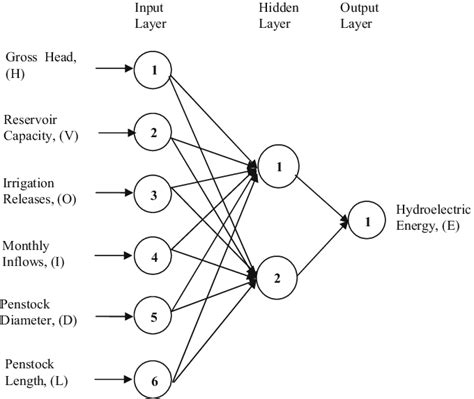 A Three Layer ANN Architecture Used For Monthly Hydroelectric Energy Download Scientific